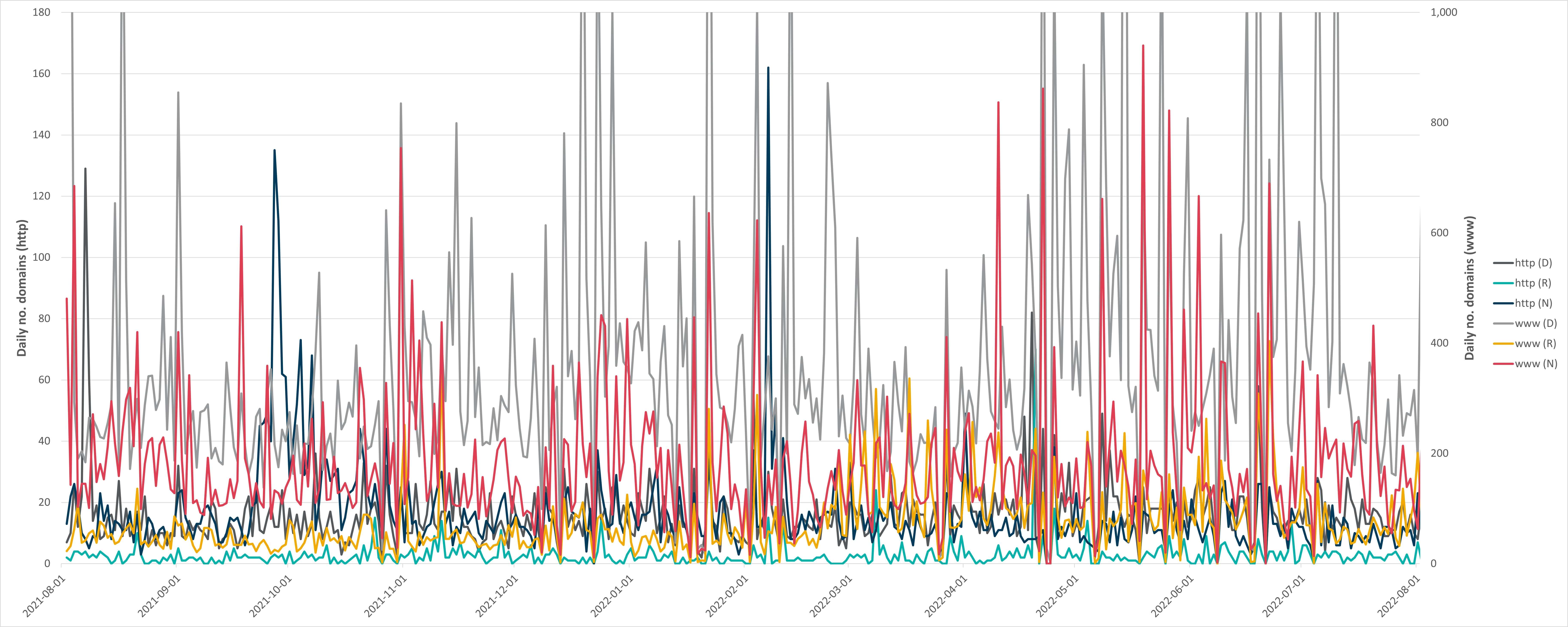 Registration Patterns of Deceptive Domains – CSC